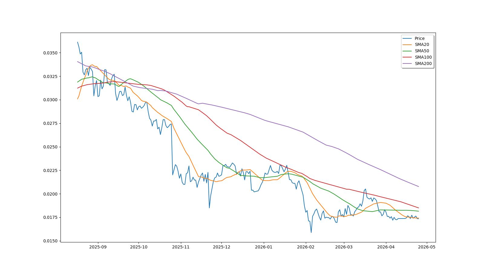 SpaceChain Simple Moving Averages