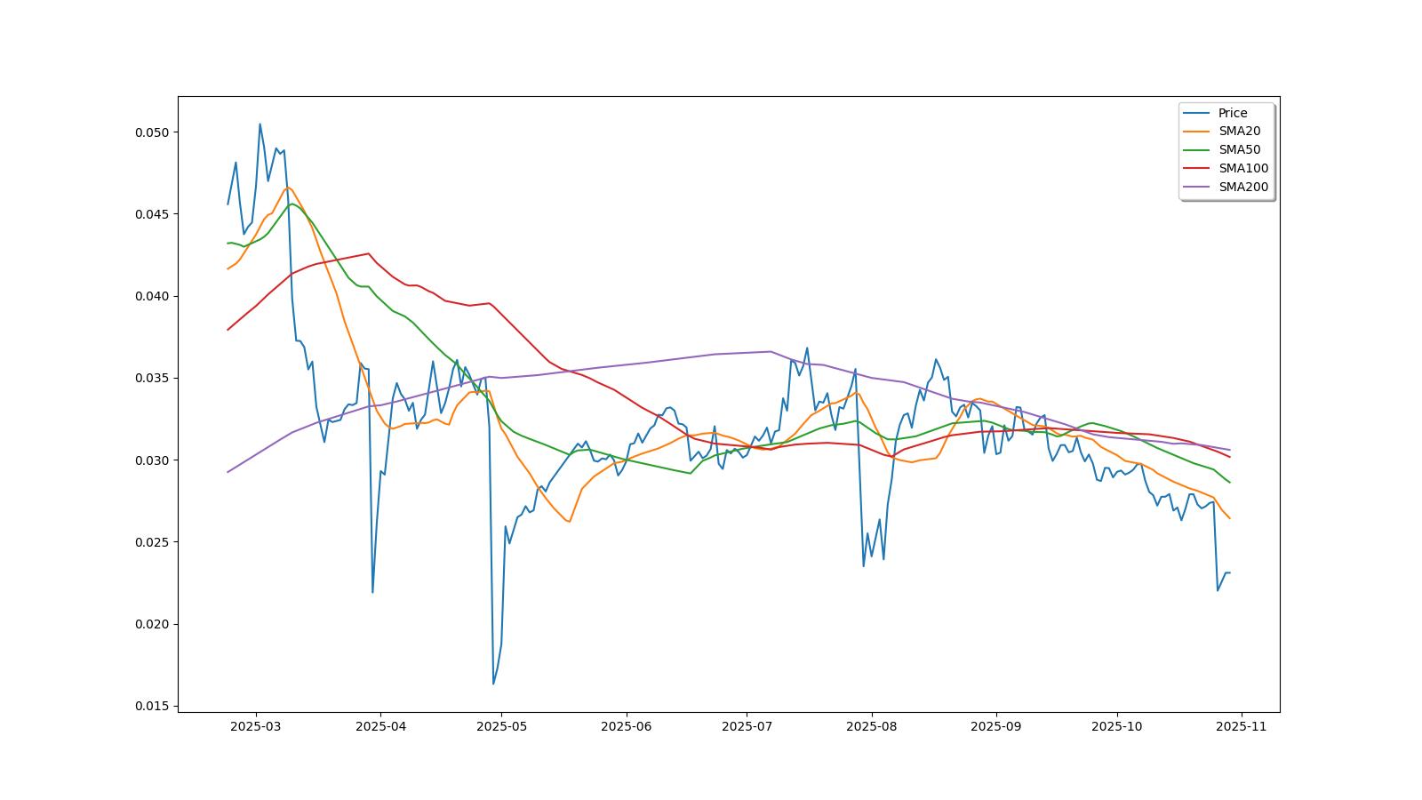 SpaceChain Simple Moving Averages