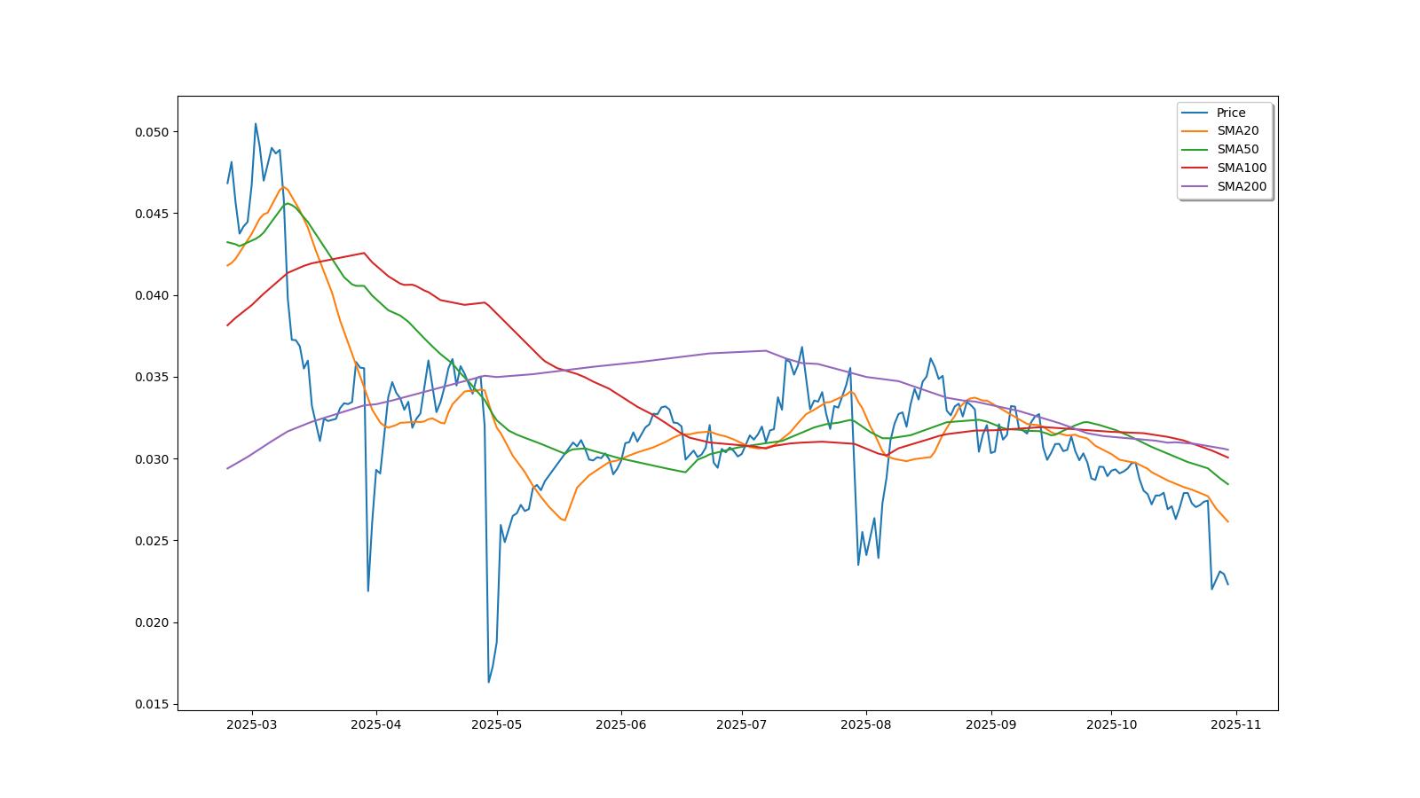 SpaceChain Simple Moving Averages