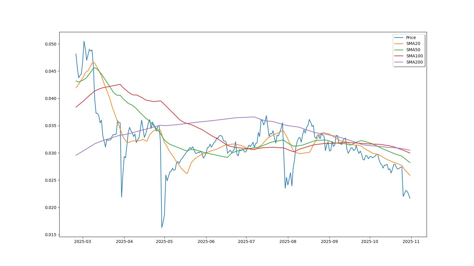 SpaceChain Simple Moving Averages