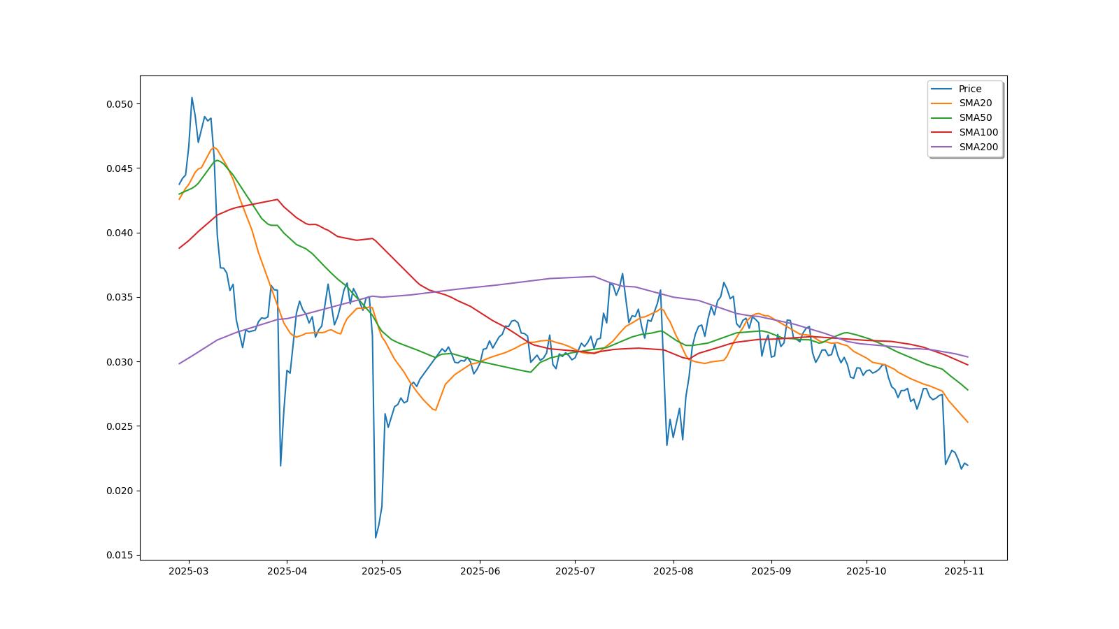 SpaceChain Simple Moving Averages