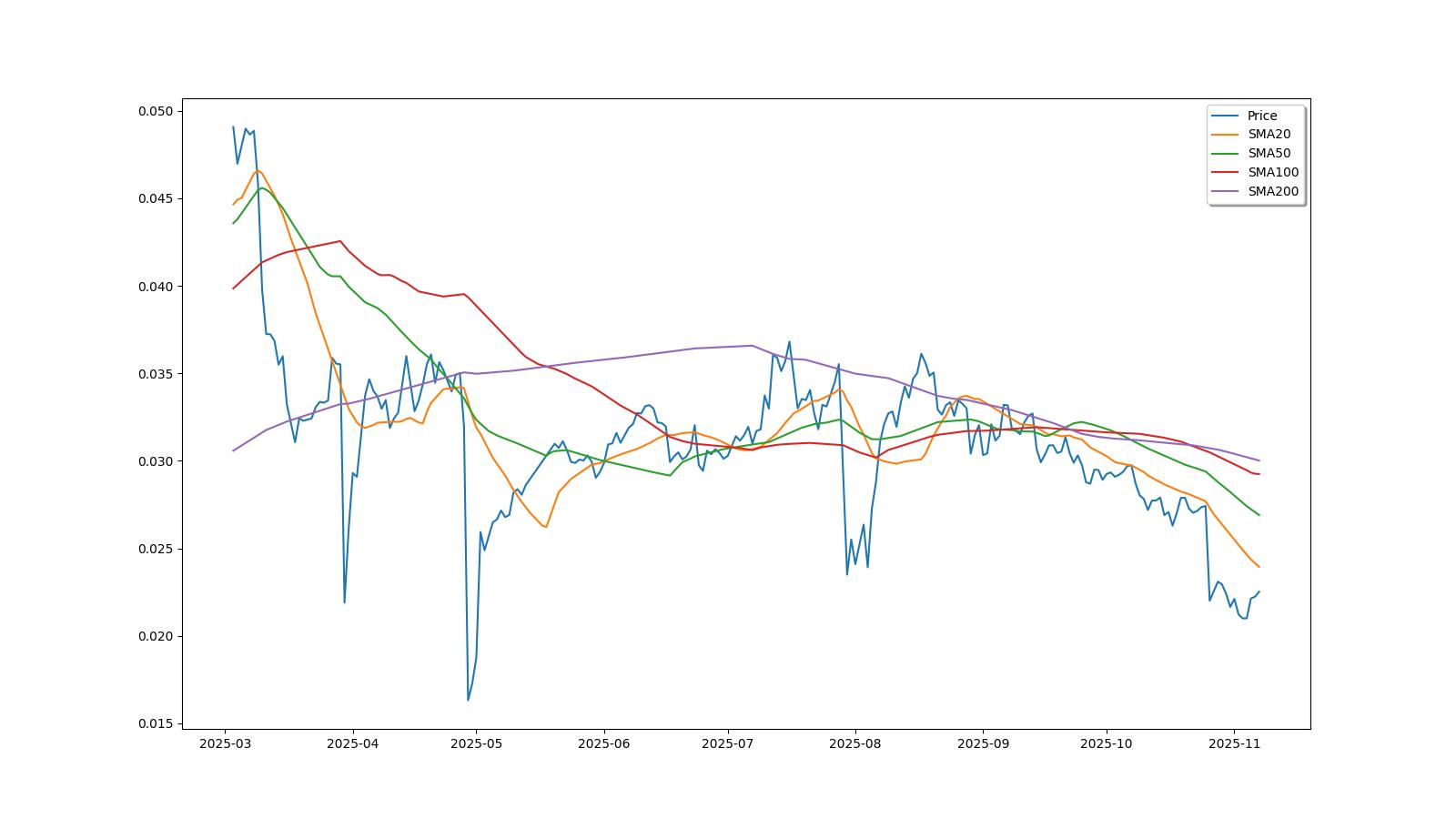 SpaceChain Simple Moving Averages