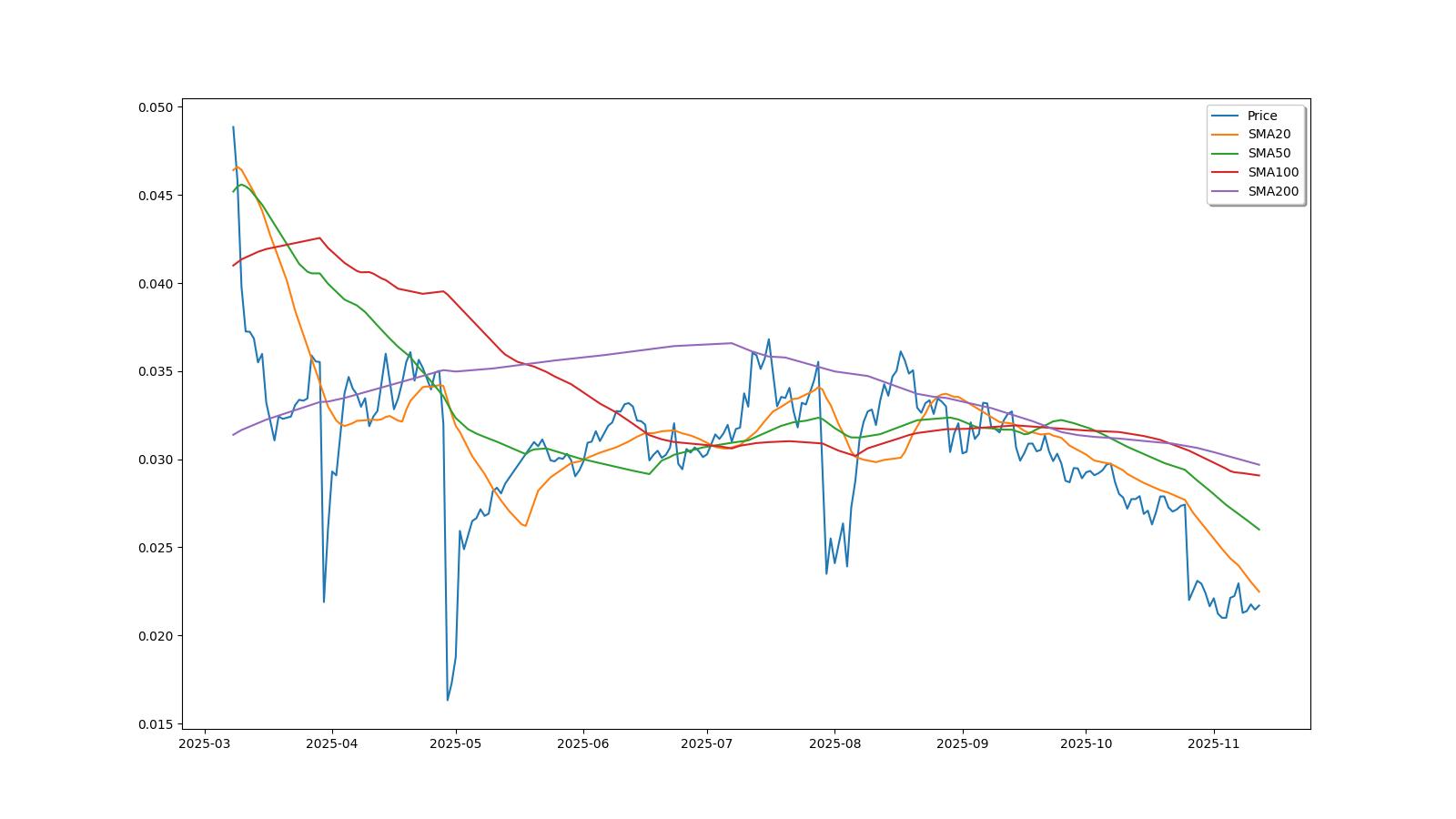 SpaceChain Simple Moving Averages
