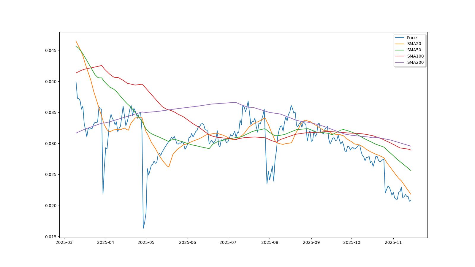 SpaceChain Simple Moving Averages
