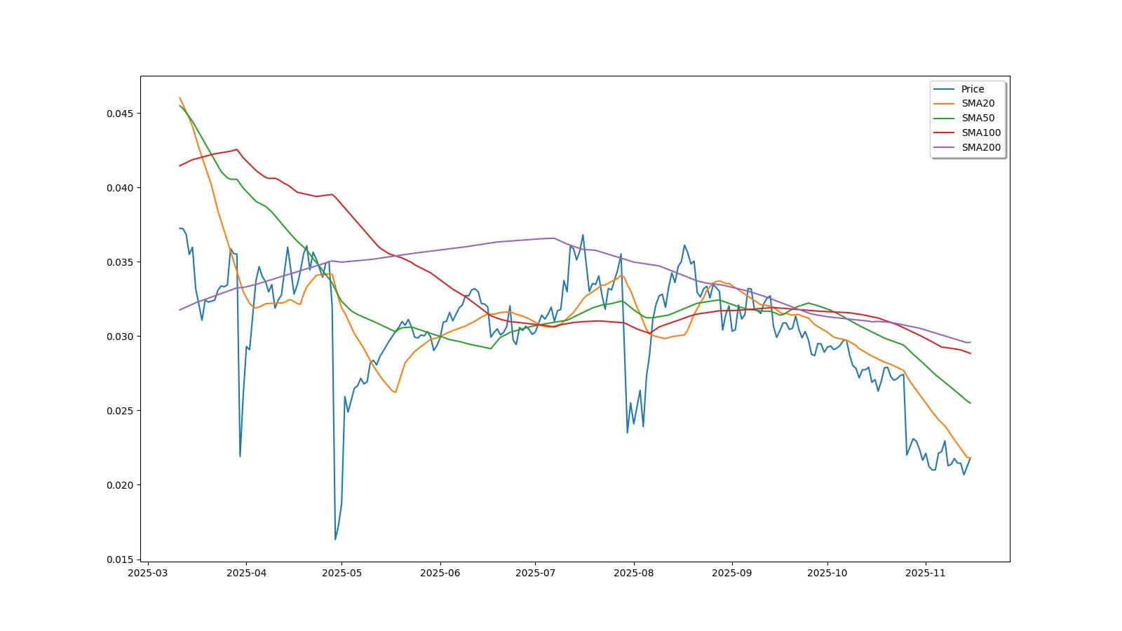 SpaceChain Simple Moving Averages