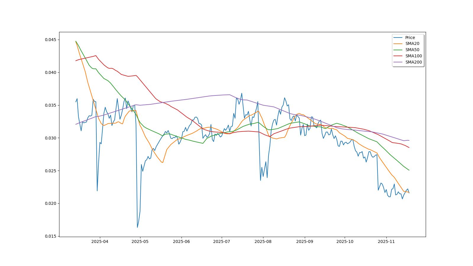 SpaceChain Simple Moving Averages