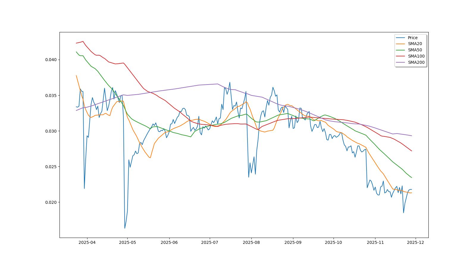 SpaceChain Simple Moving Averages
