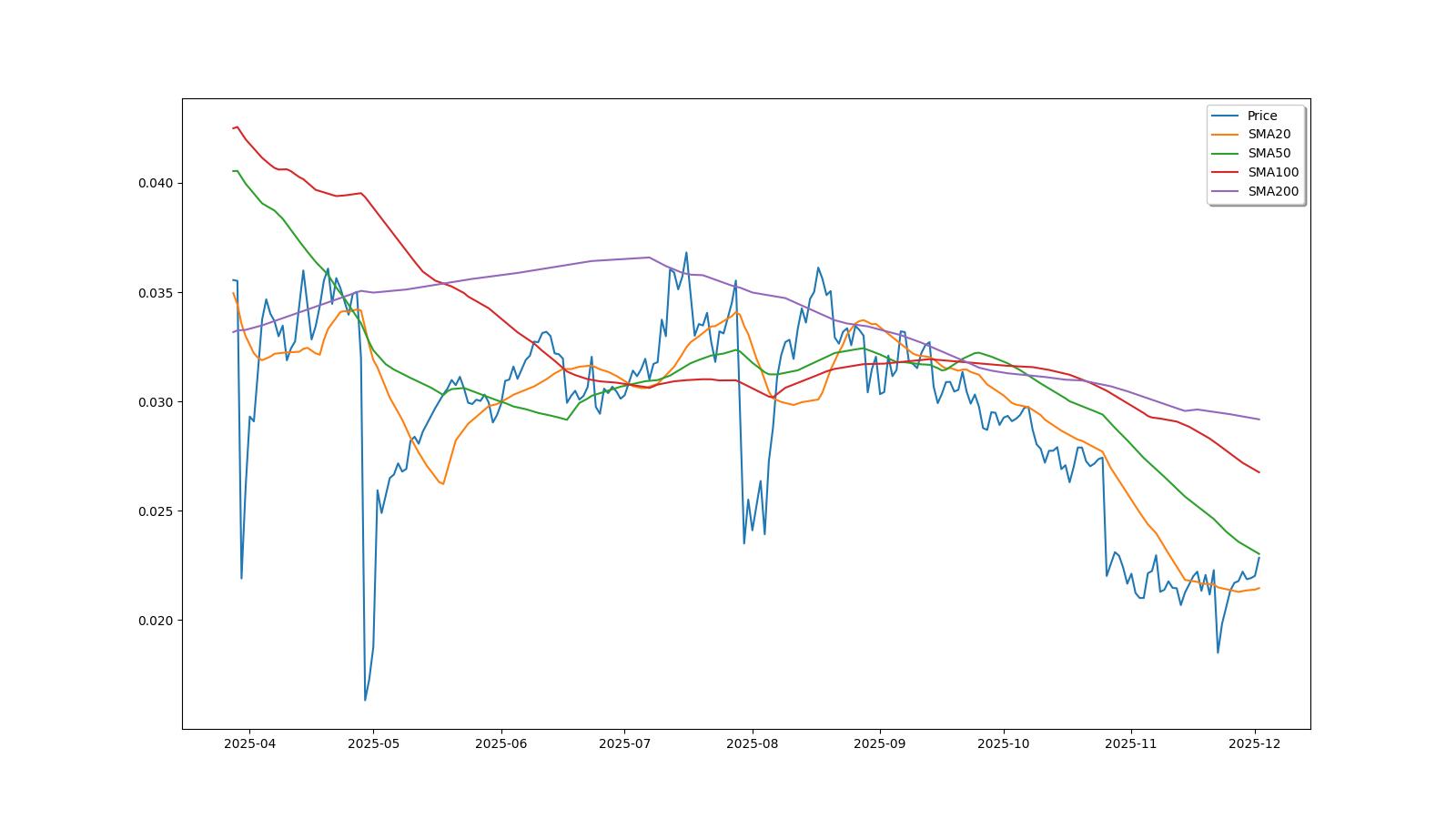 SpaceChain Simple Moving Averages