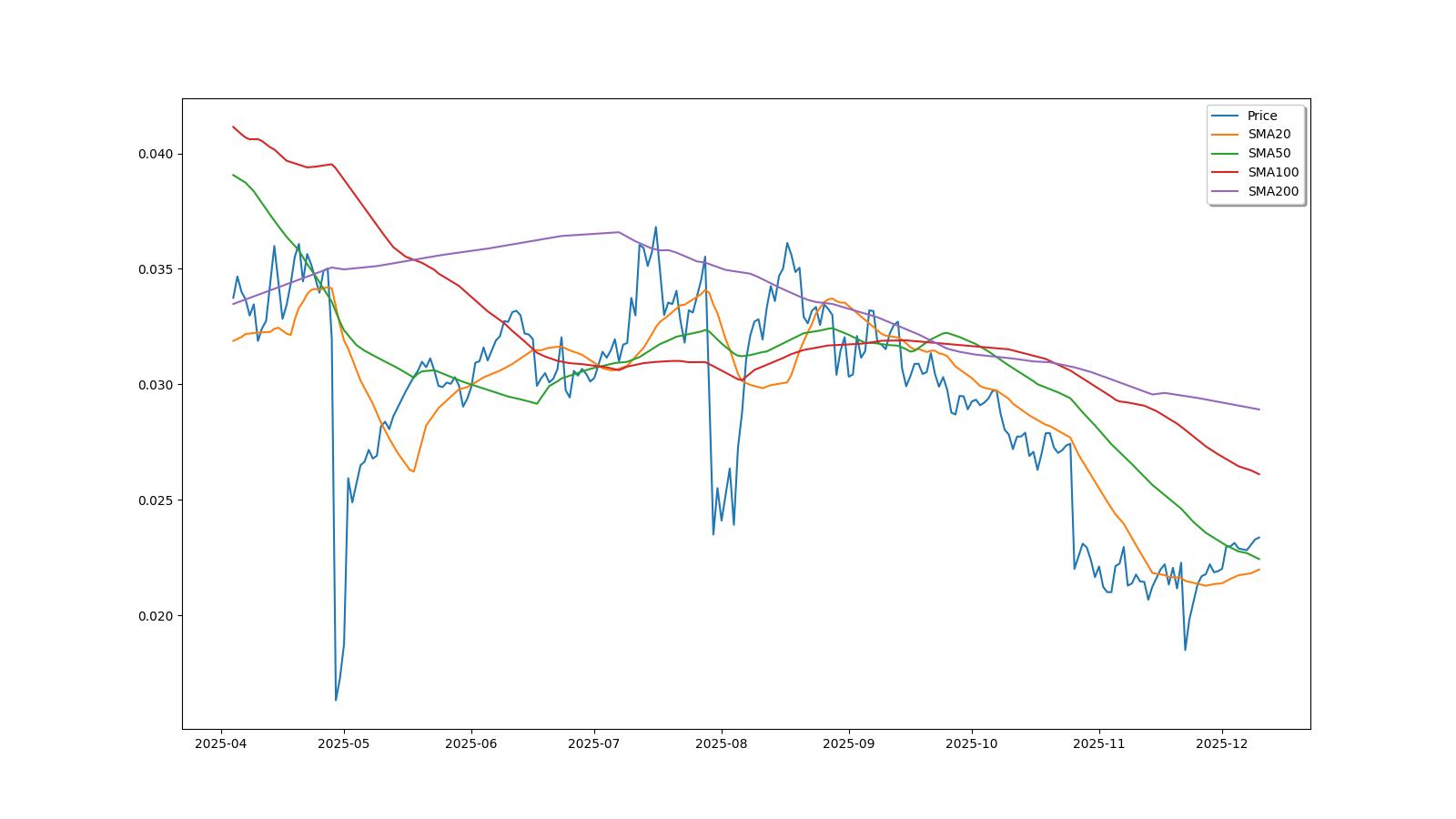 SpaceChain Simple Moving Averages