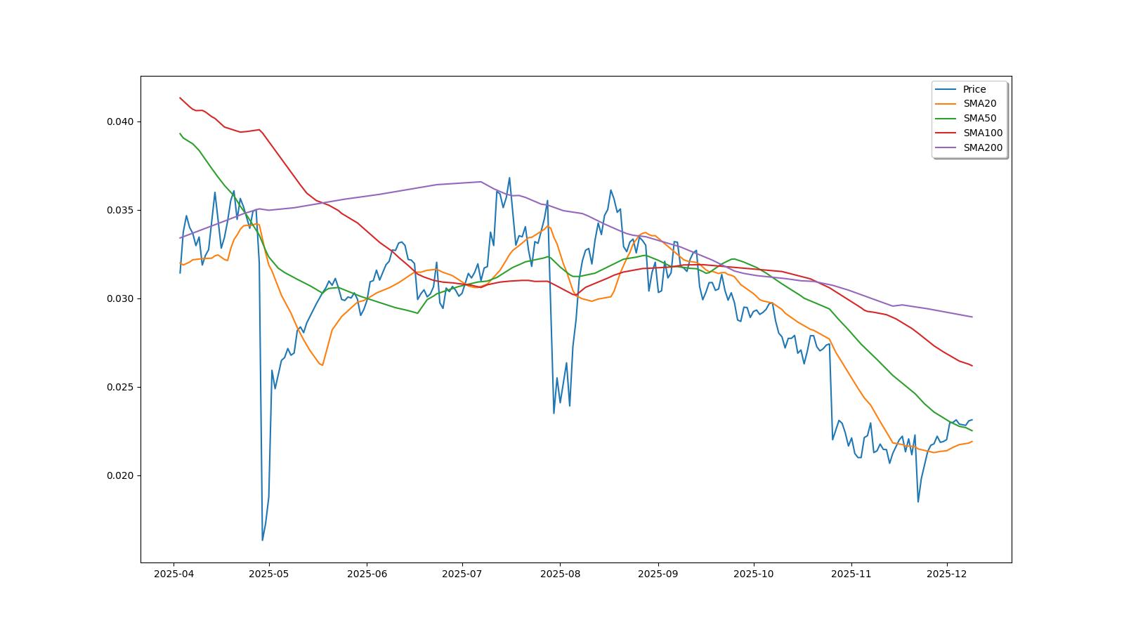 SpaceChain Simple Moving Averages