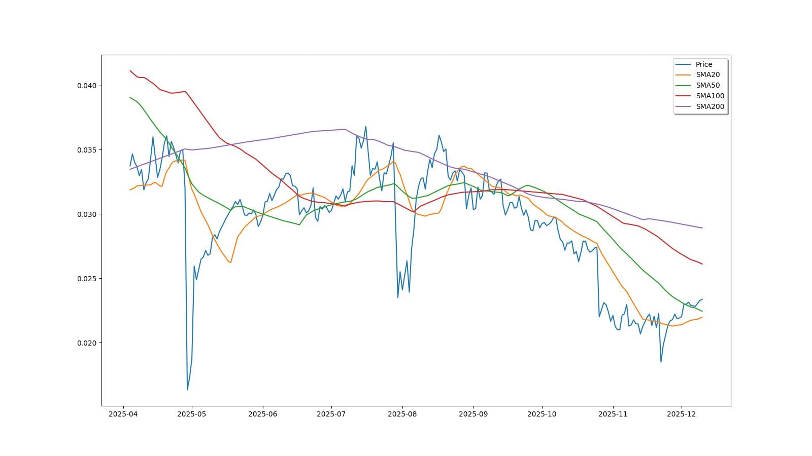 SpaceChain Simple Moving Averages