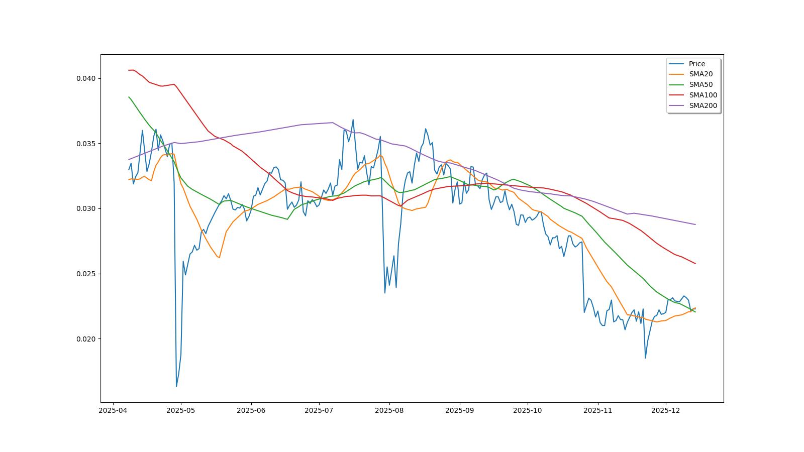 SpaceChain Simple Moving Averages