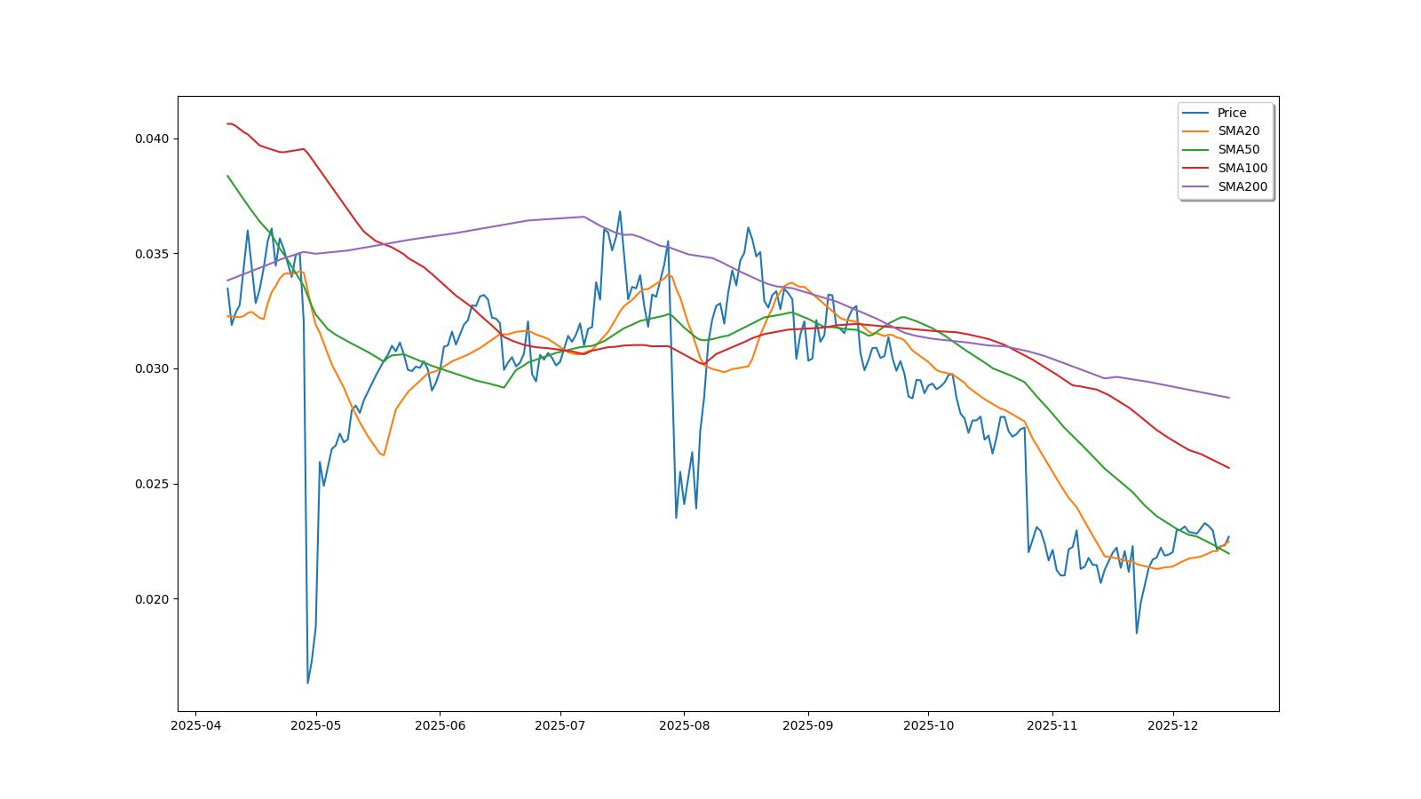 SpaceChain Simple Moving Averages