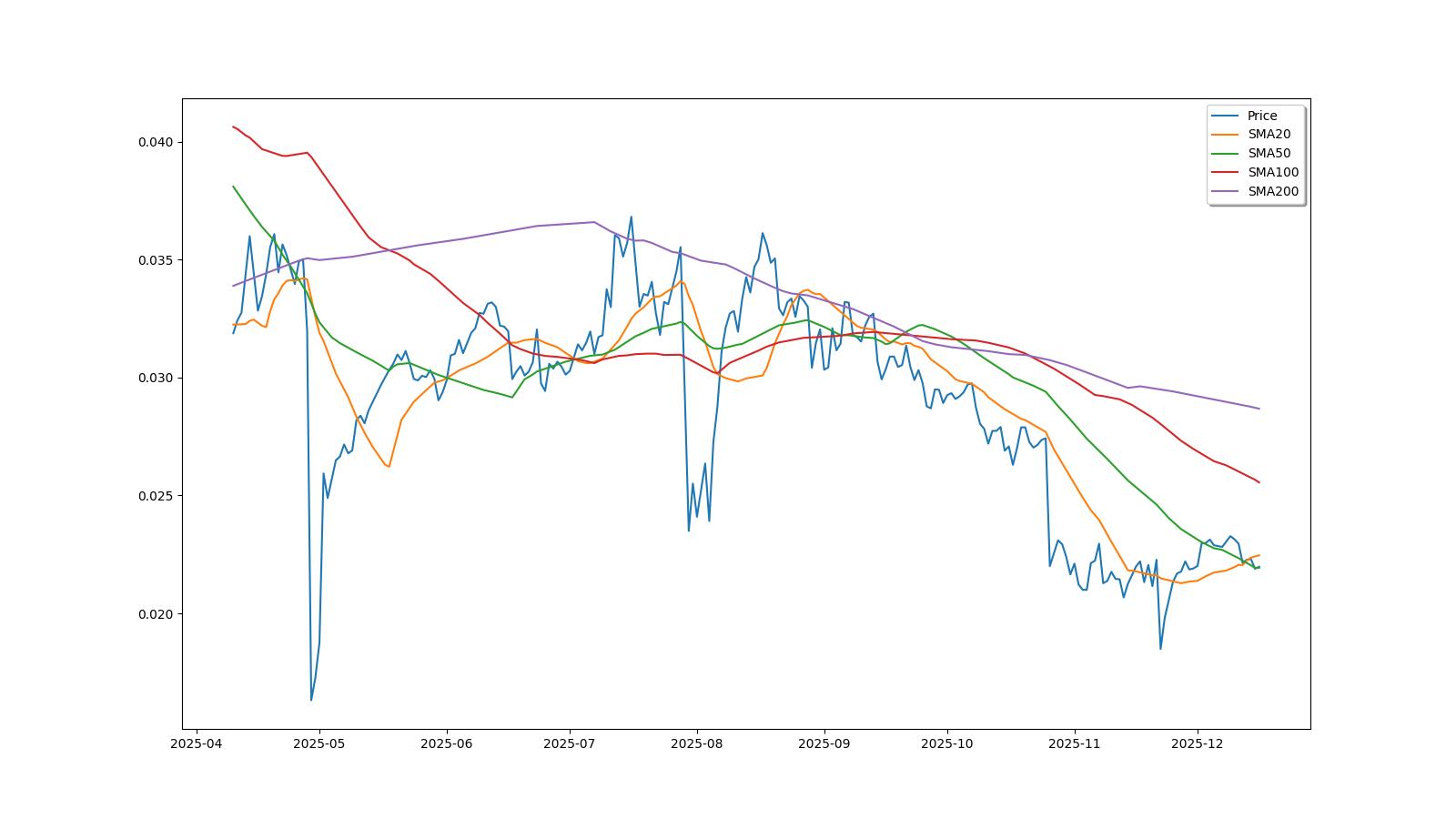 SpaceChain Simple Moving Averages