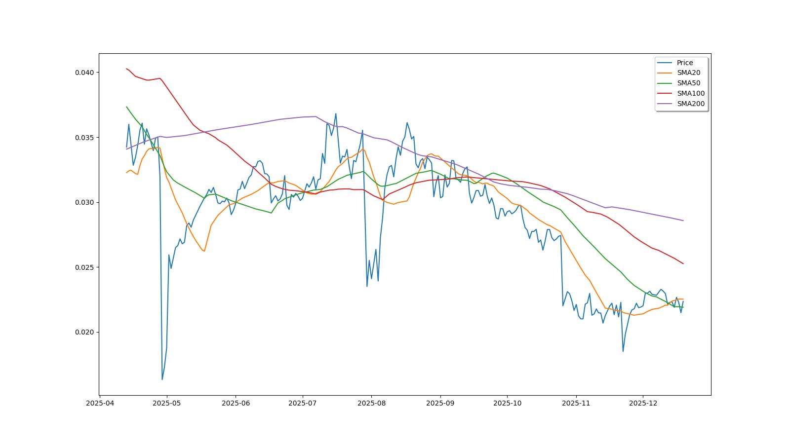 SpaceChain Simple Moving Averages