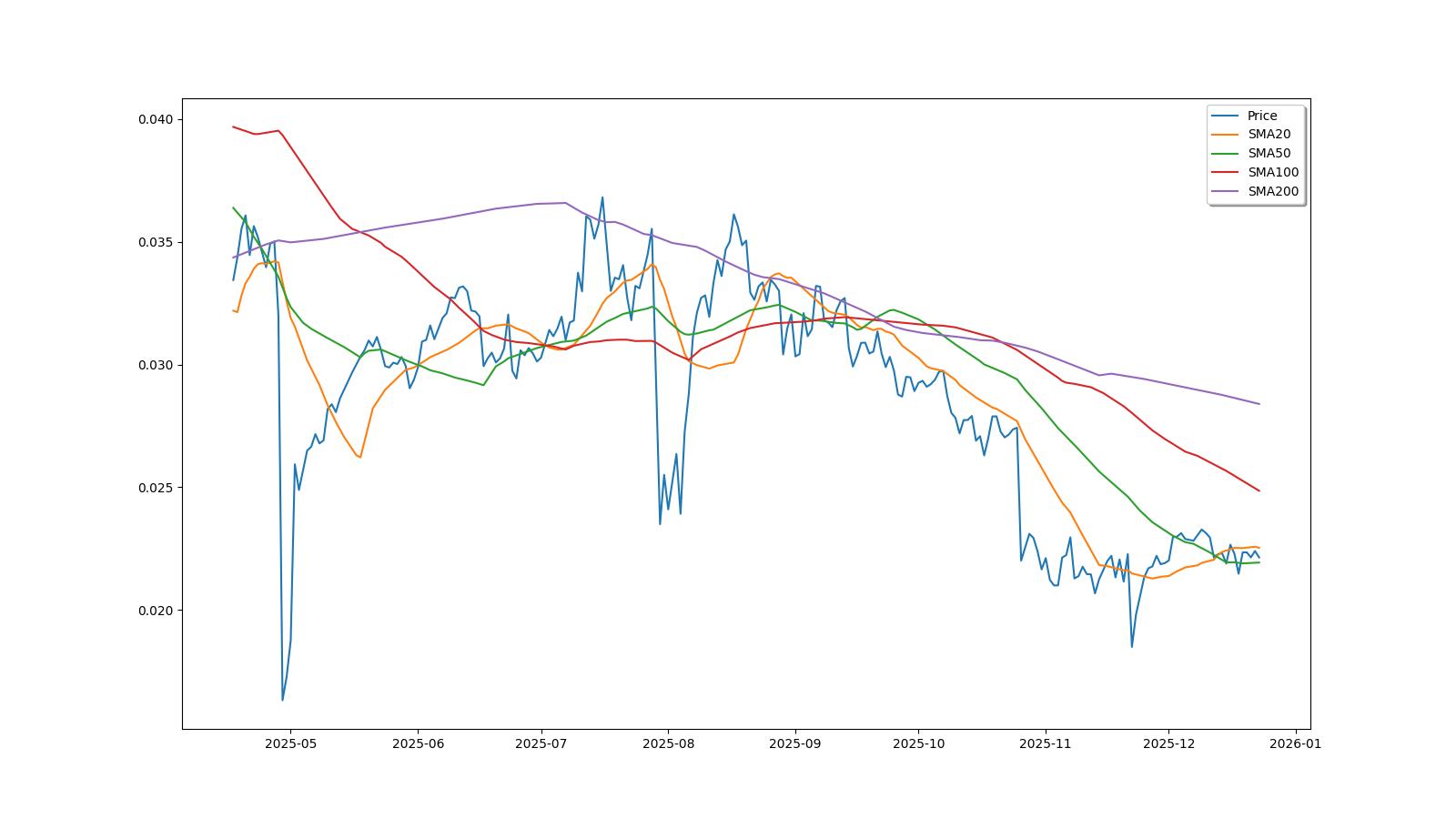 SpaceChain Simple Moving Averages