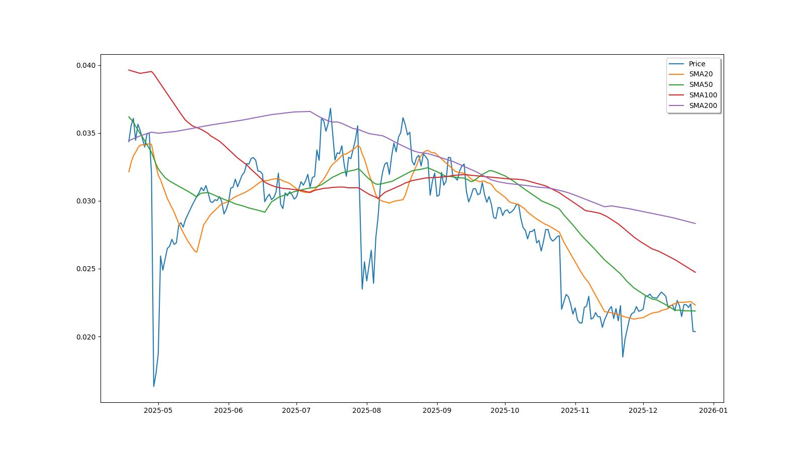 SpaceChain Simple Moving Averages