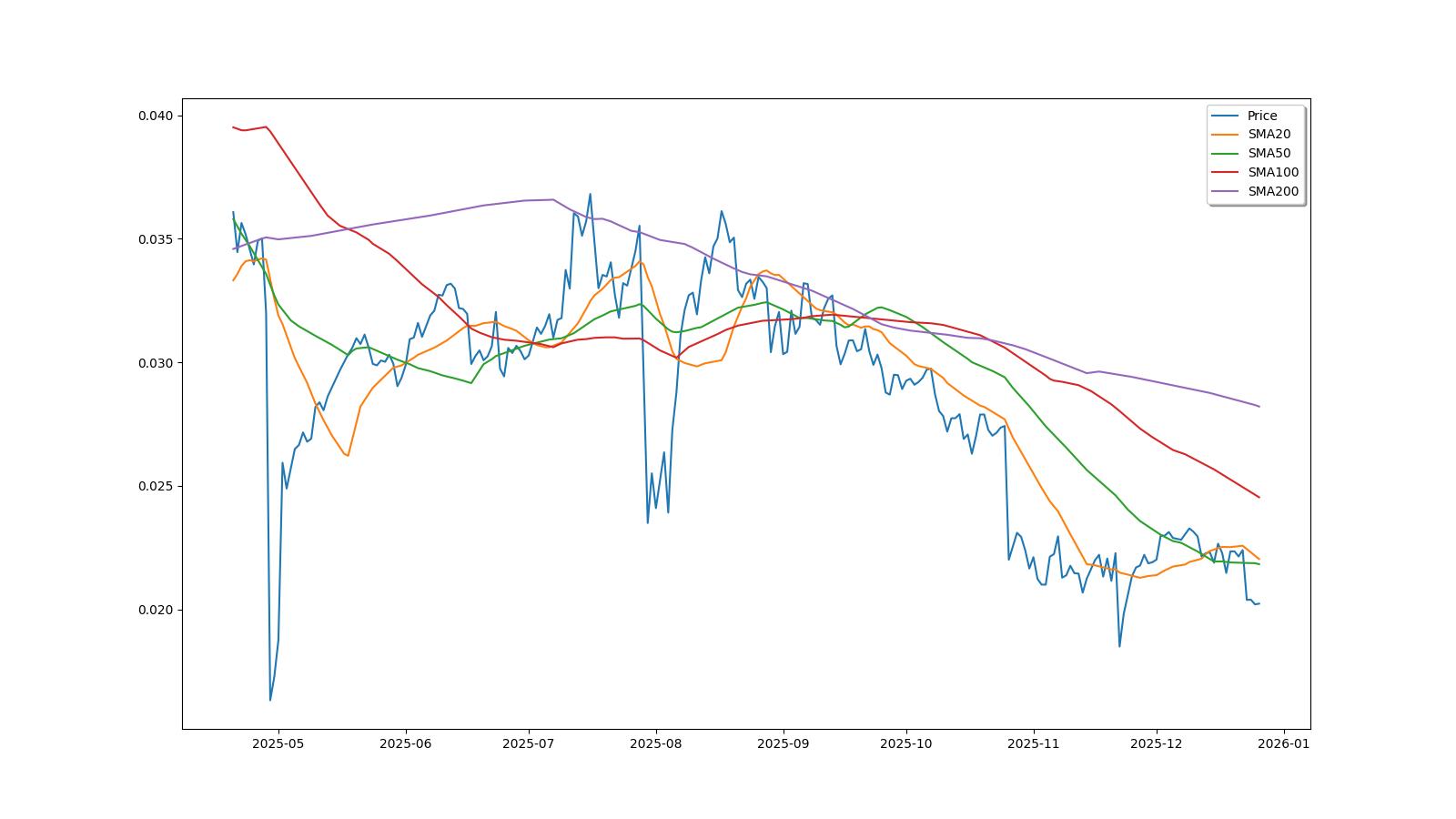 SpaceChain Simple Moving Averages