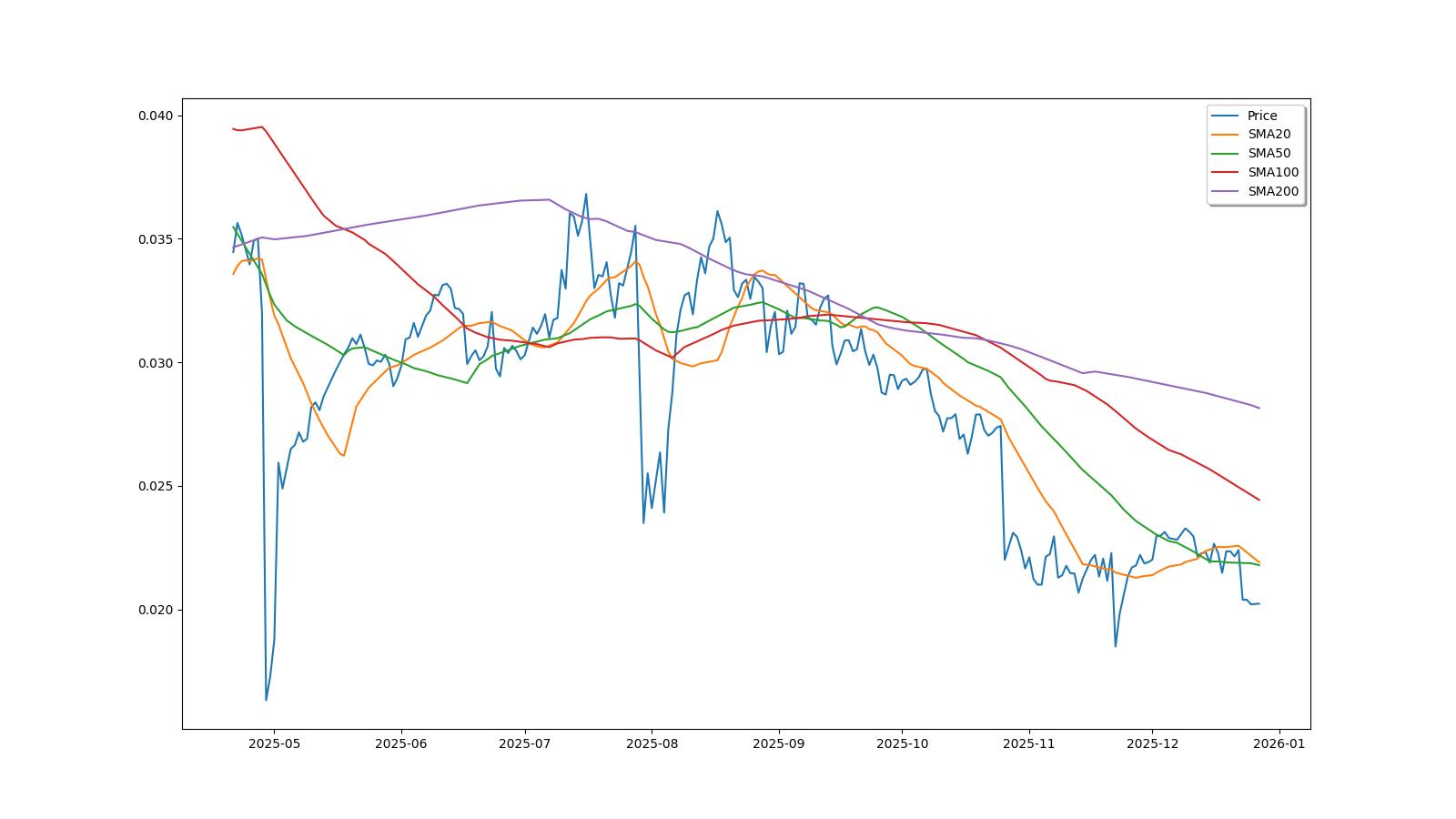 SpaceChain Simple Moving Averages