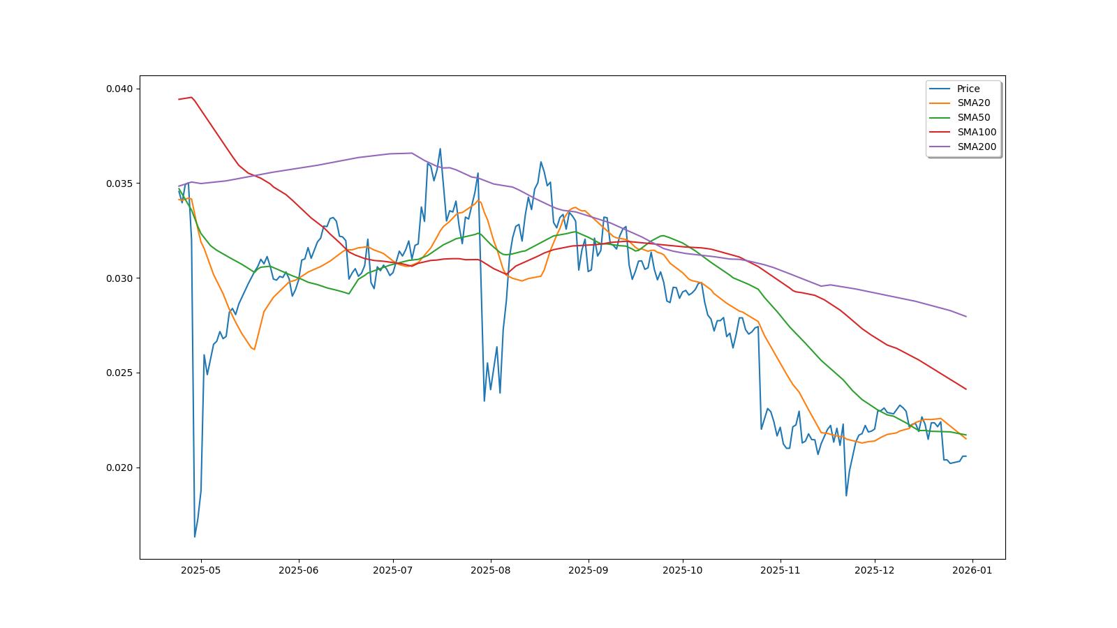SpaceChain Simple Moving Averages