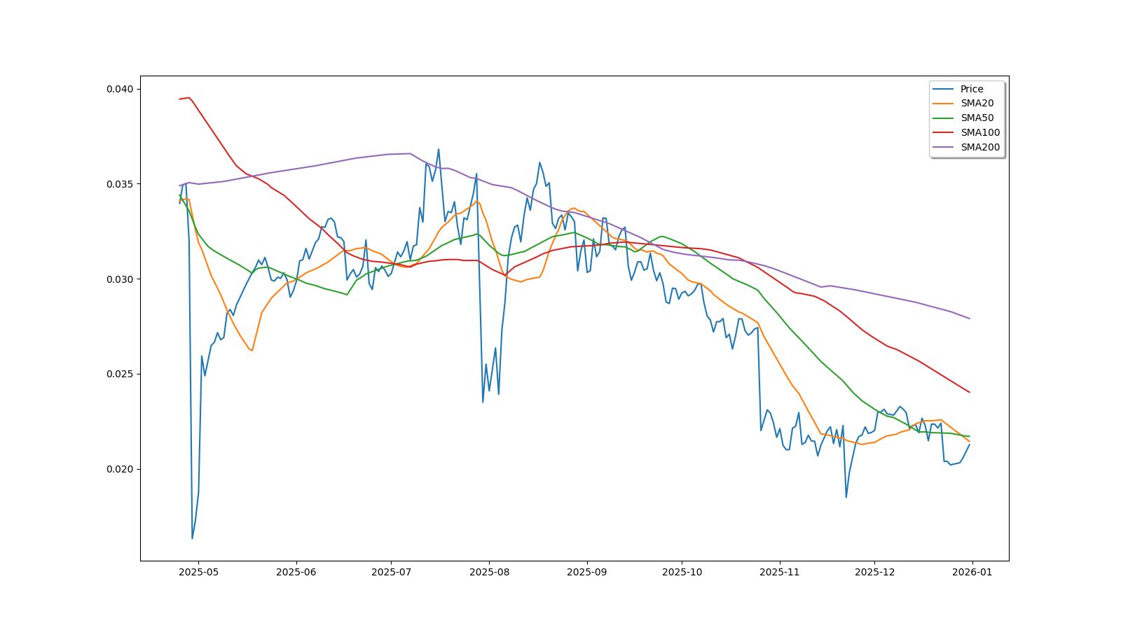 SpaceChain Simple Moving Averages