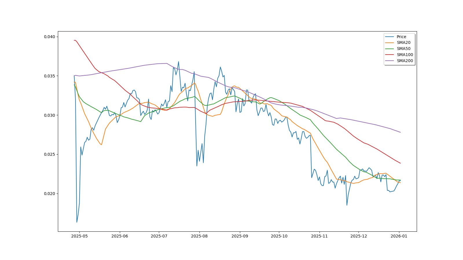 SpaceChain Simple Moving Averages