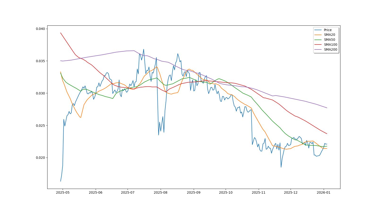 SpaceChain Simple Moving Averages