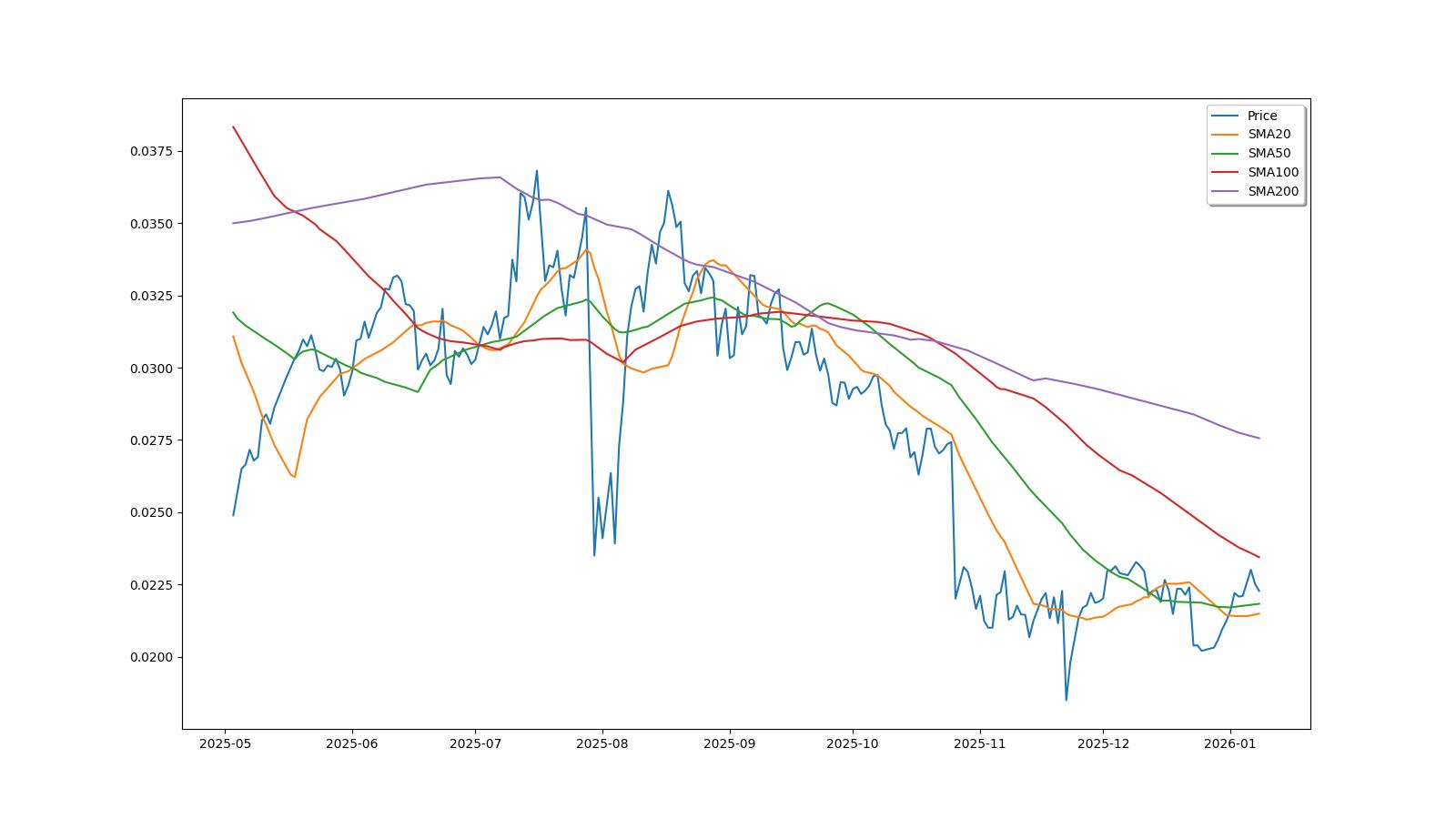 SpaceChain Simple Moving Averages