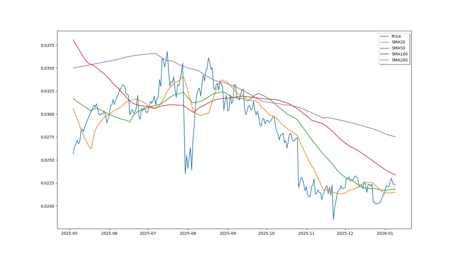 SpaceChain Simple Moving Averages
