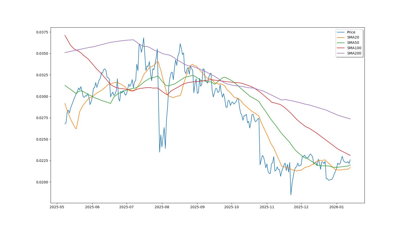 SpaceChain Simple Moving Averages