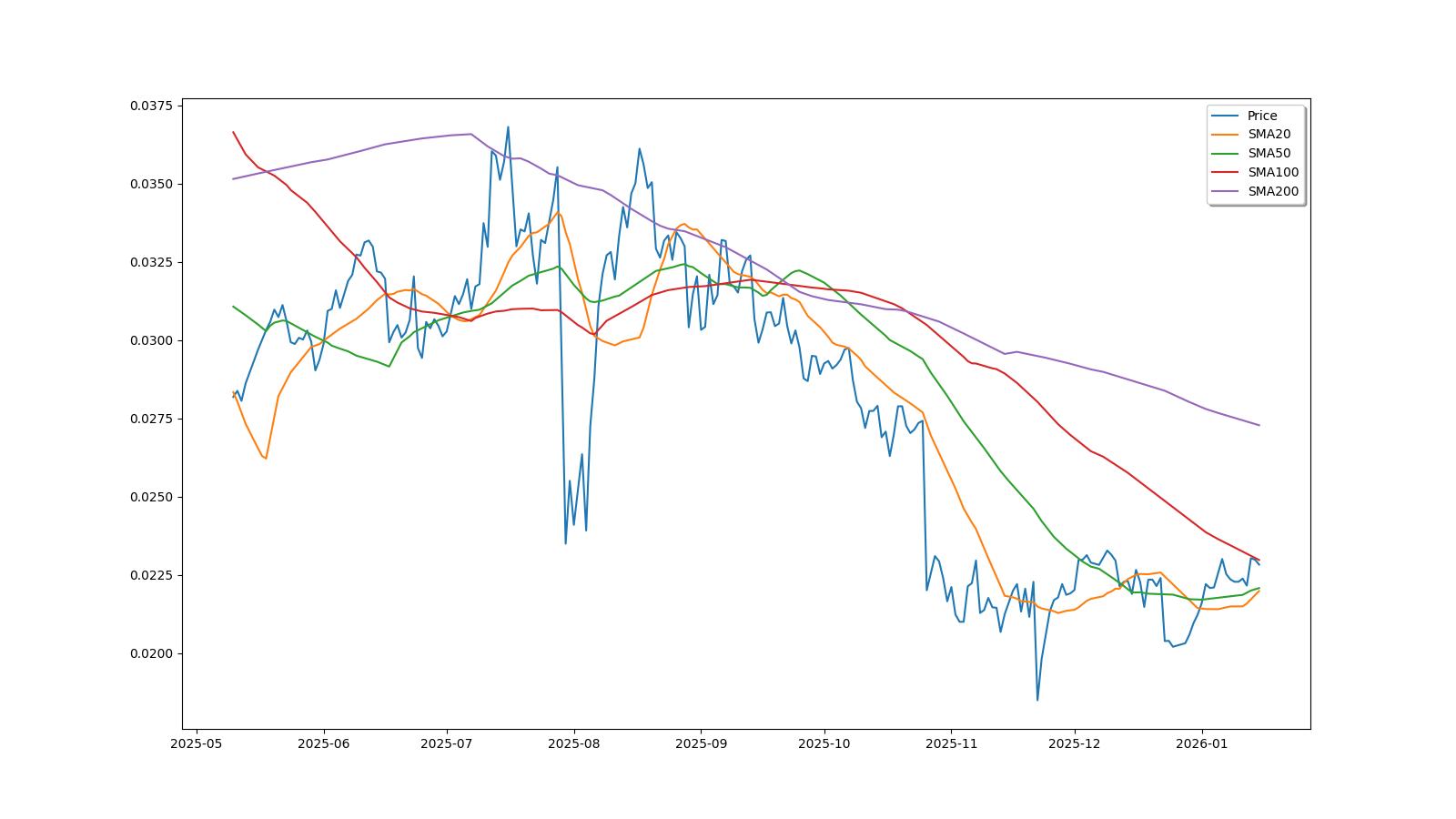 SpaceChain Simple Moving Averages