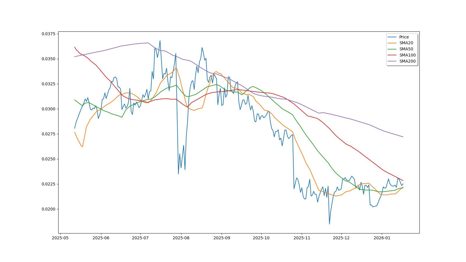 SpaceChain Simple Moving Averages