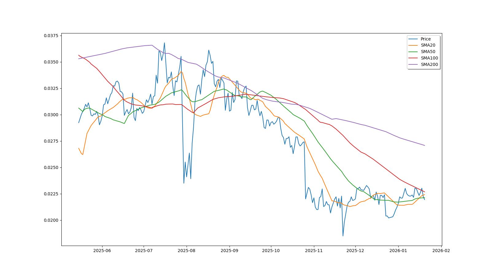 SpaceChain Simple Moving Averages