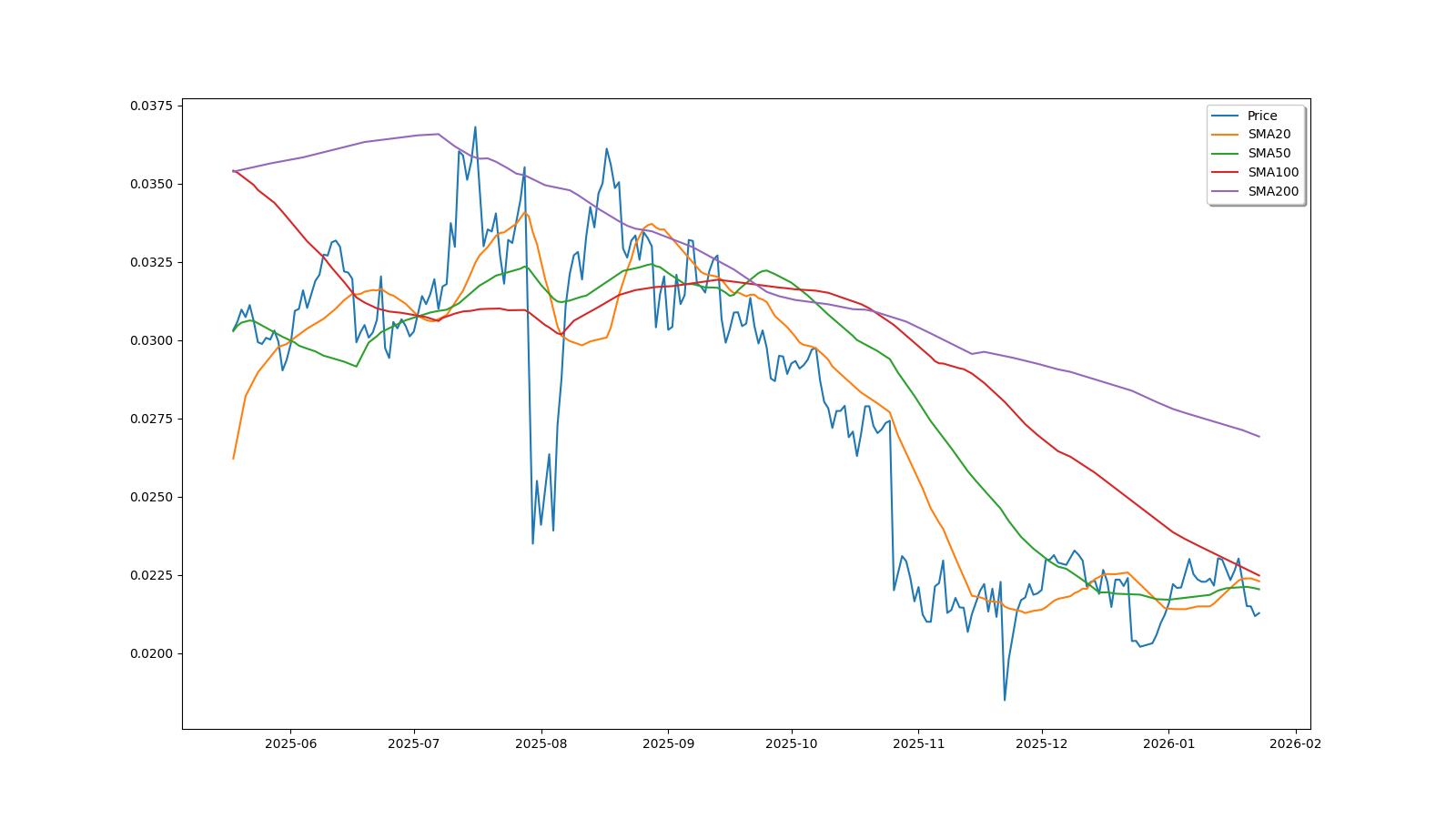 SpaceChain Simple Moving Averages