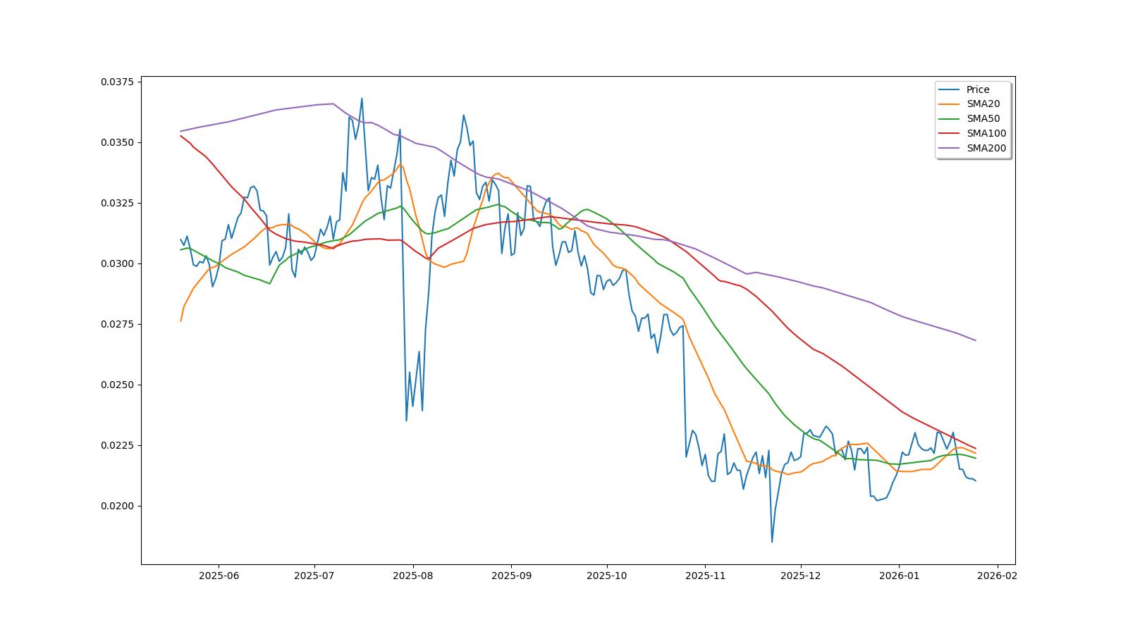 SpaceChain Simple Moving Averages