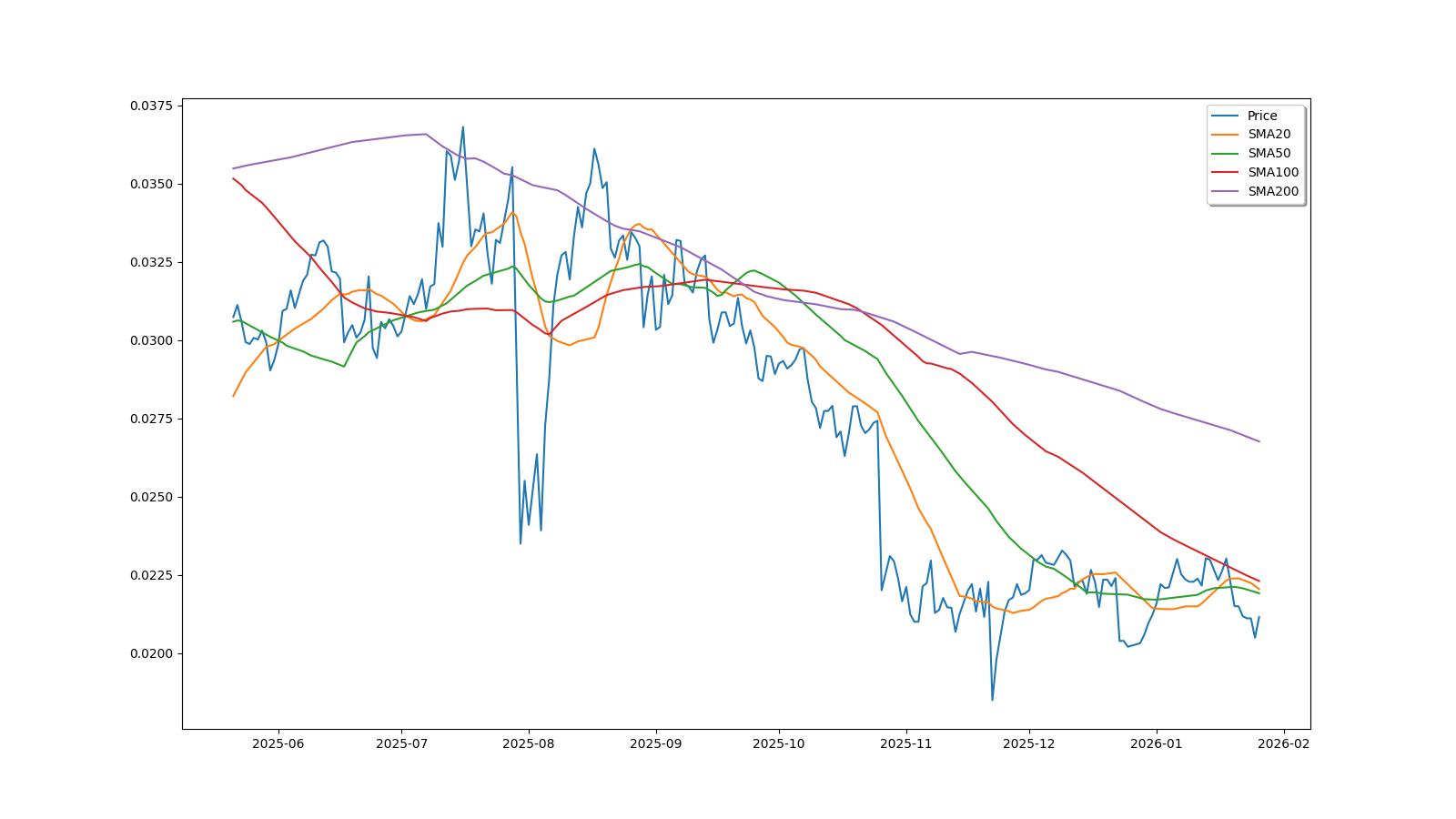 SpaceChain Simple Moving Averages