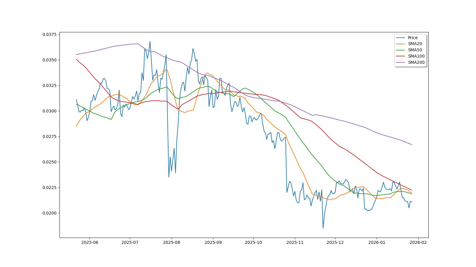 SpaceChain Simple Moving Averages