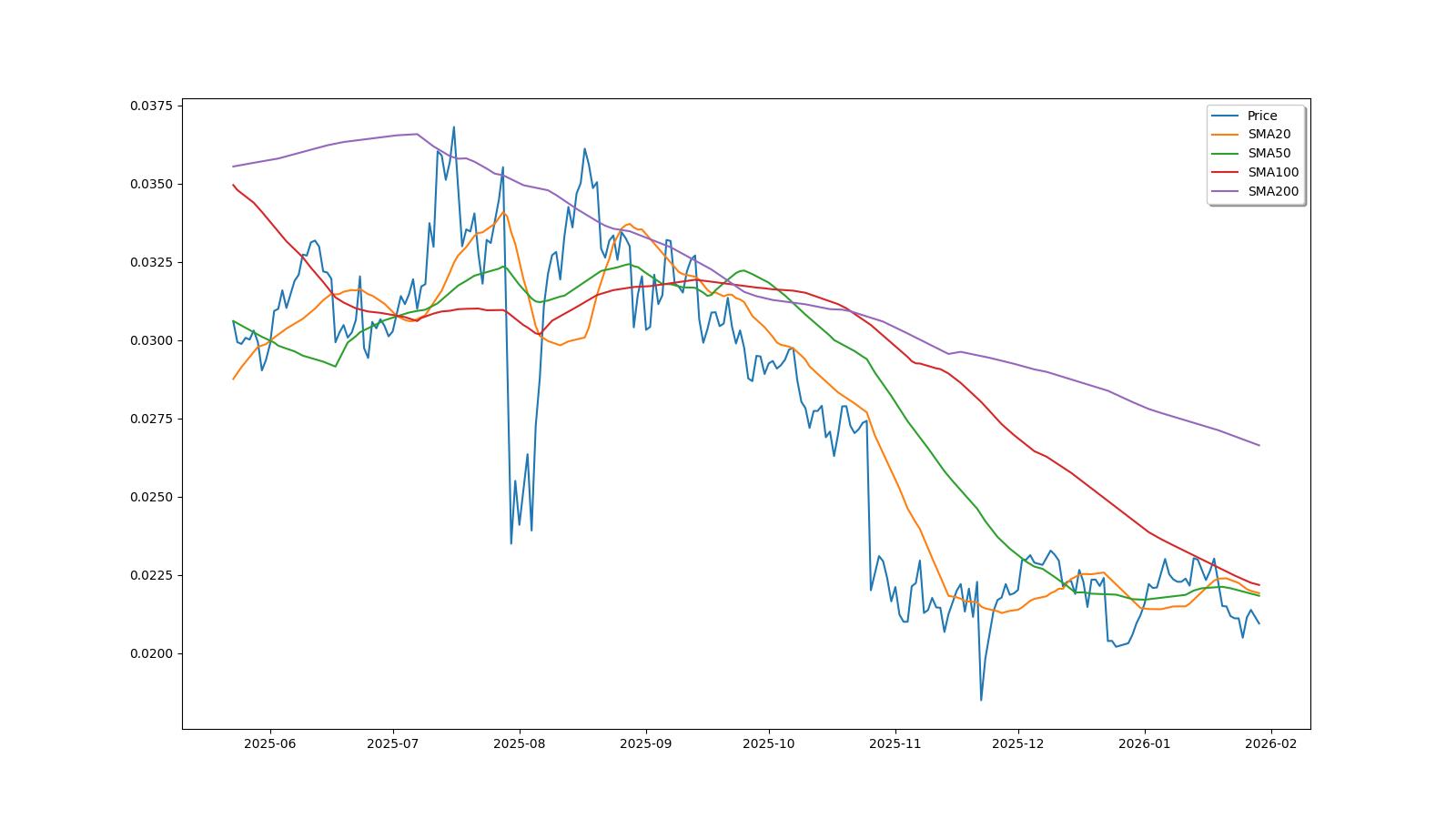 SpaceChain Simple Moving Averages