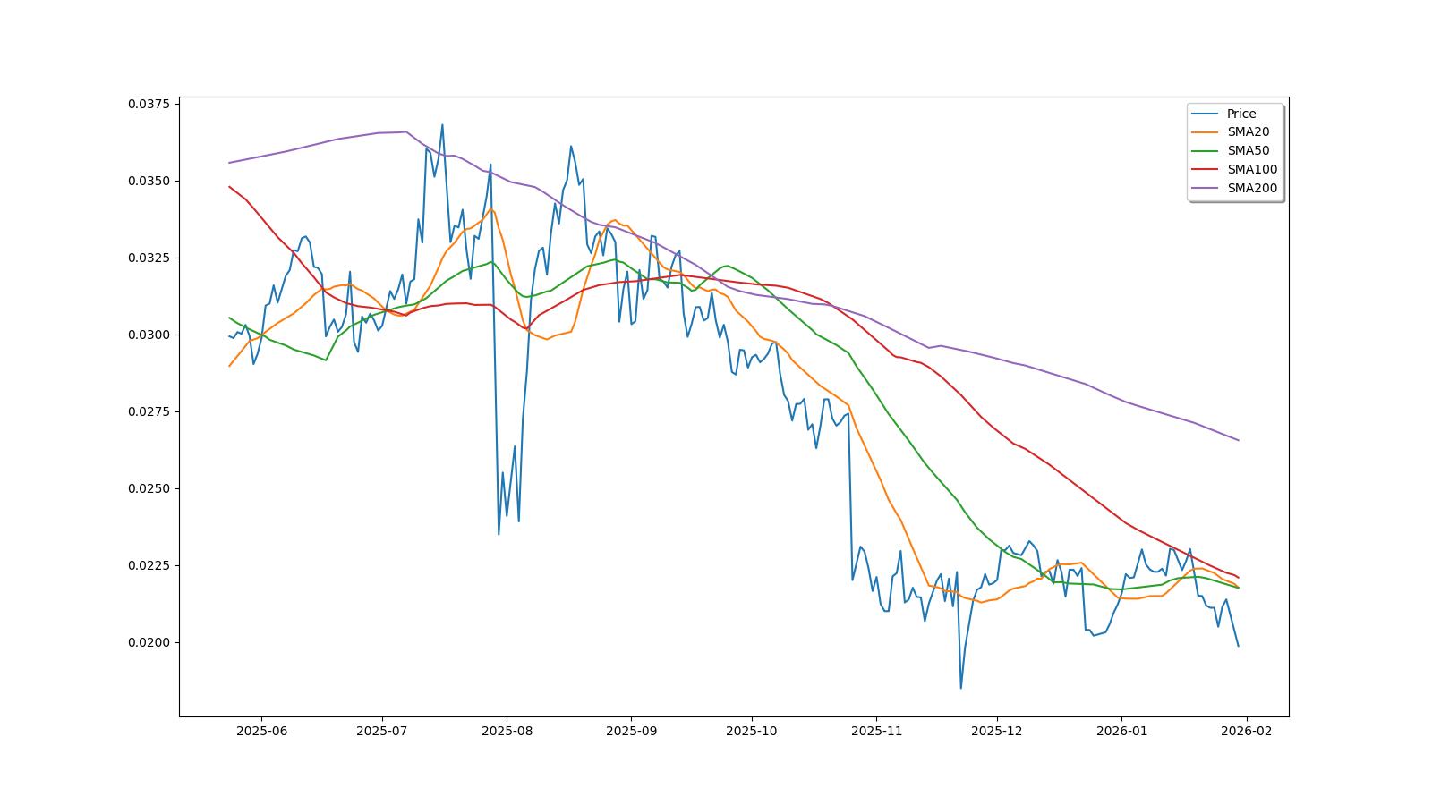 SpaceChain Simple Moving Averages