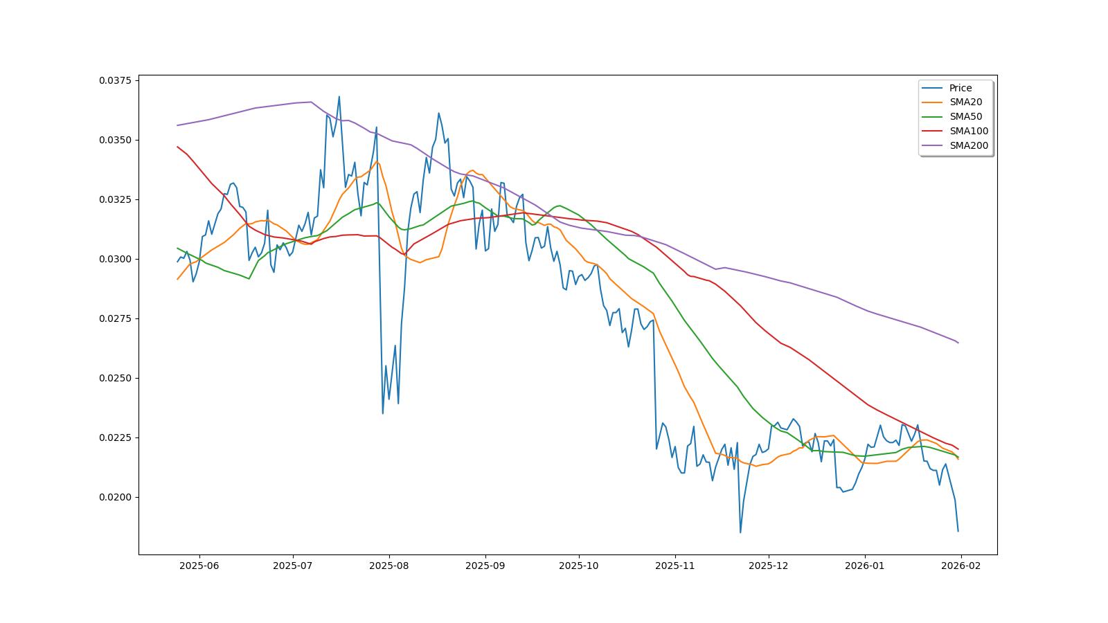 SpaceChain Simple Moving Averages