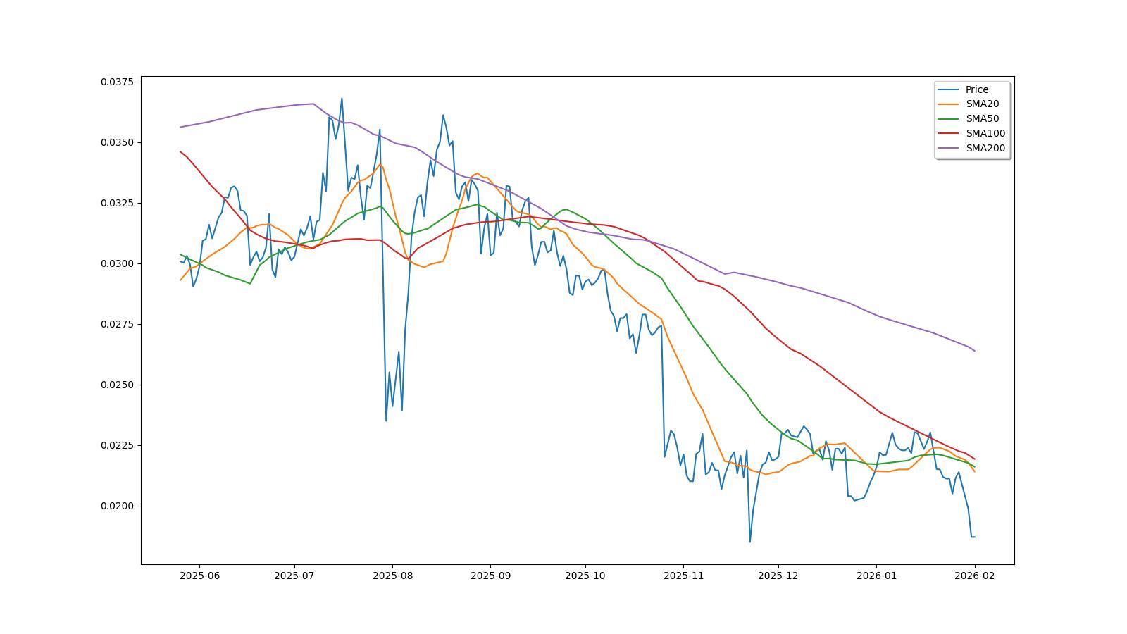 SpaceChain Simple Moving Averages