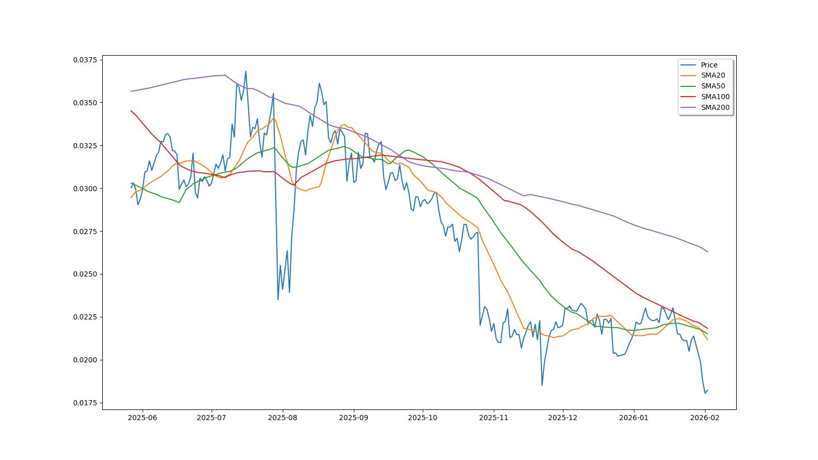 SpaceChain Simple Moving Averages