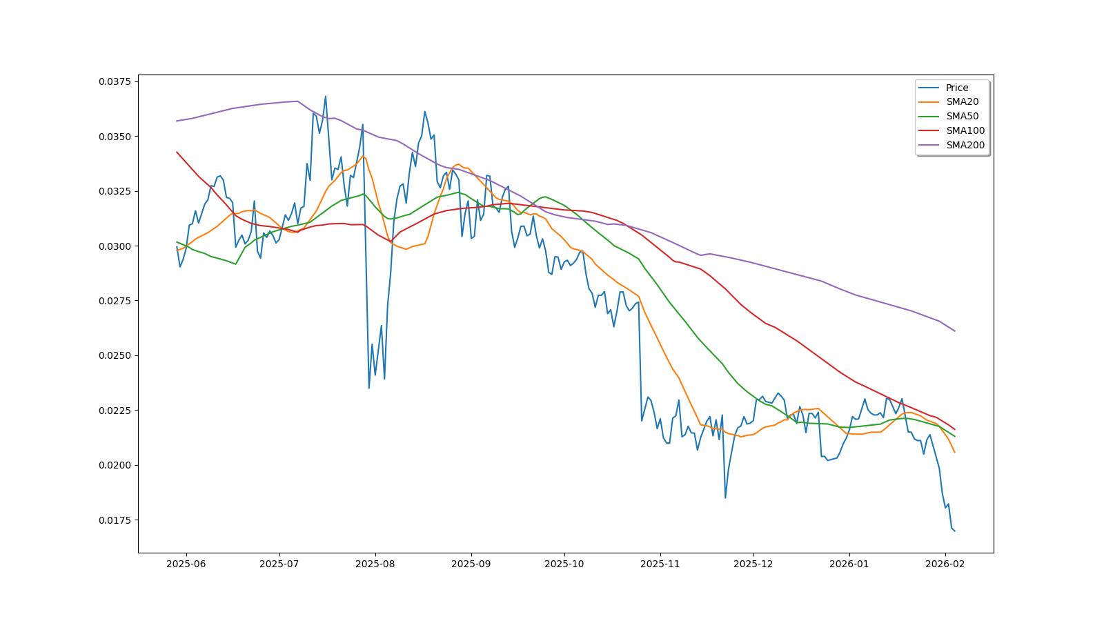 SpaceChain Simple Moving Averages