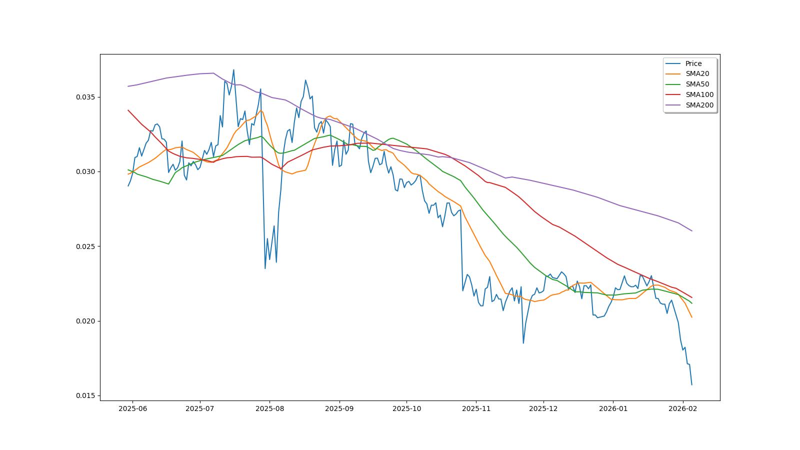 SpaceChain Simple Moving Averages