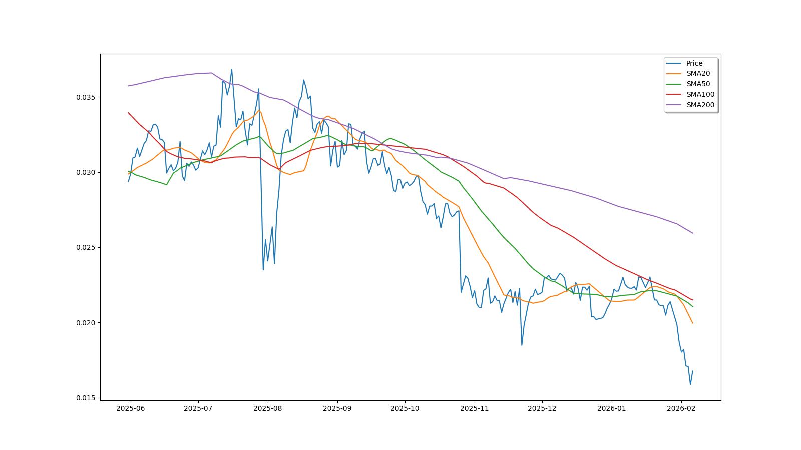 SpaceChain Simple Moving Averages
