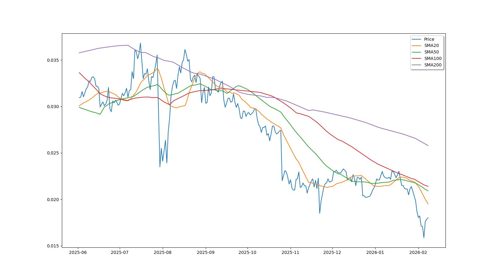 SpaceChain Simple Moving Averages