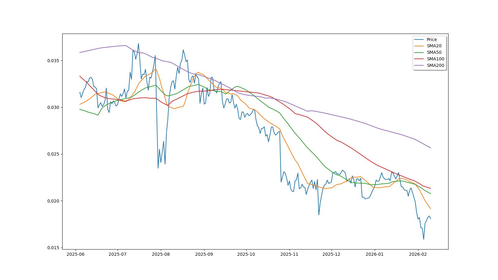 SpaceChain Simple Moving Averages