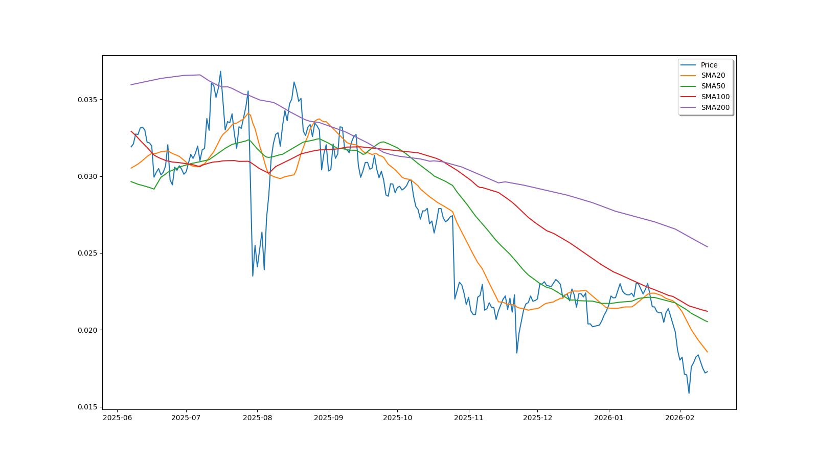 SpaceChain Simple Moving Averages