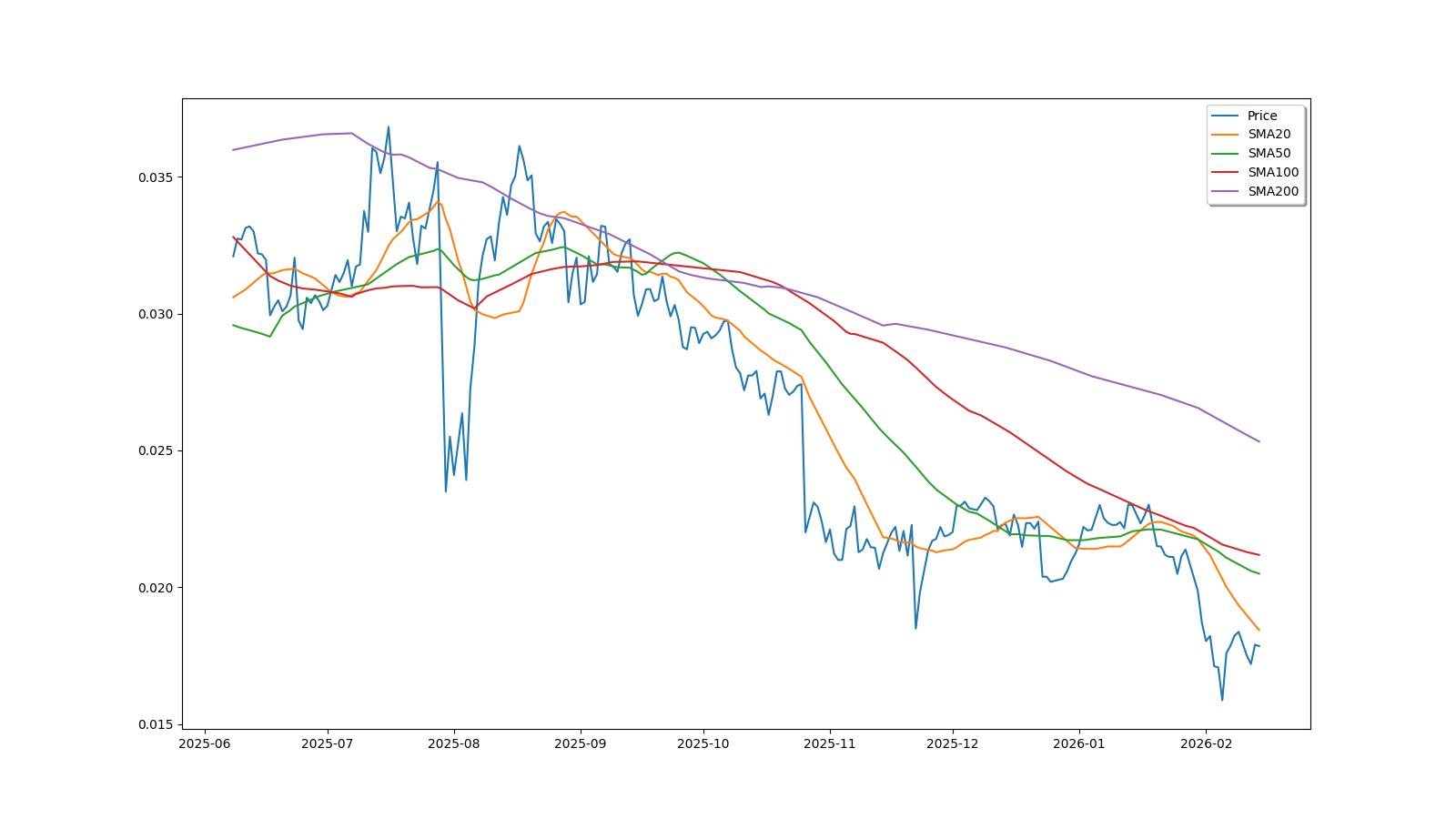 SpaceChain Simple Moving Averages