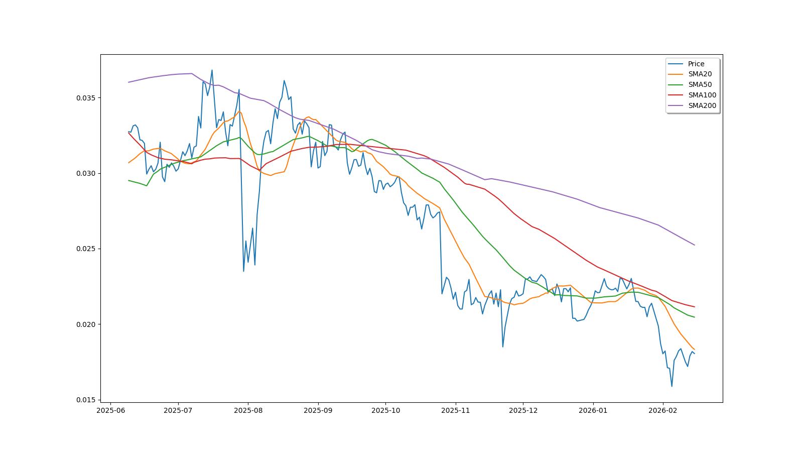 SpaceChain Simple Moving Averages